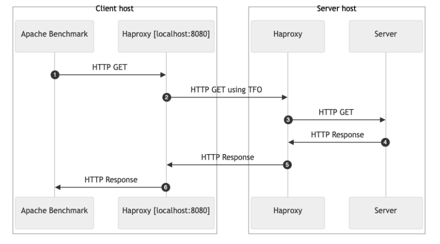 Accelerating Connection Handshakes
