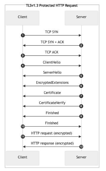Accelerating Connection Handshakes