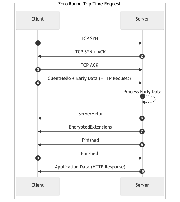 Accelerating Connection Handshakes