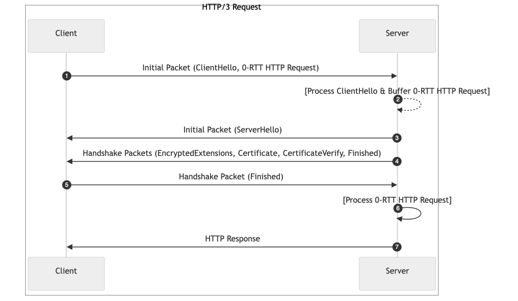 Accelerating Connection Handshakes
