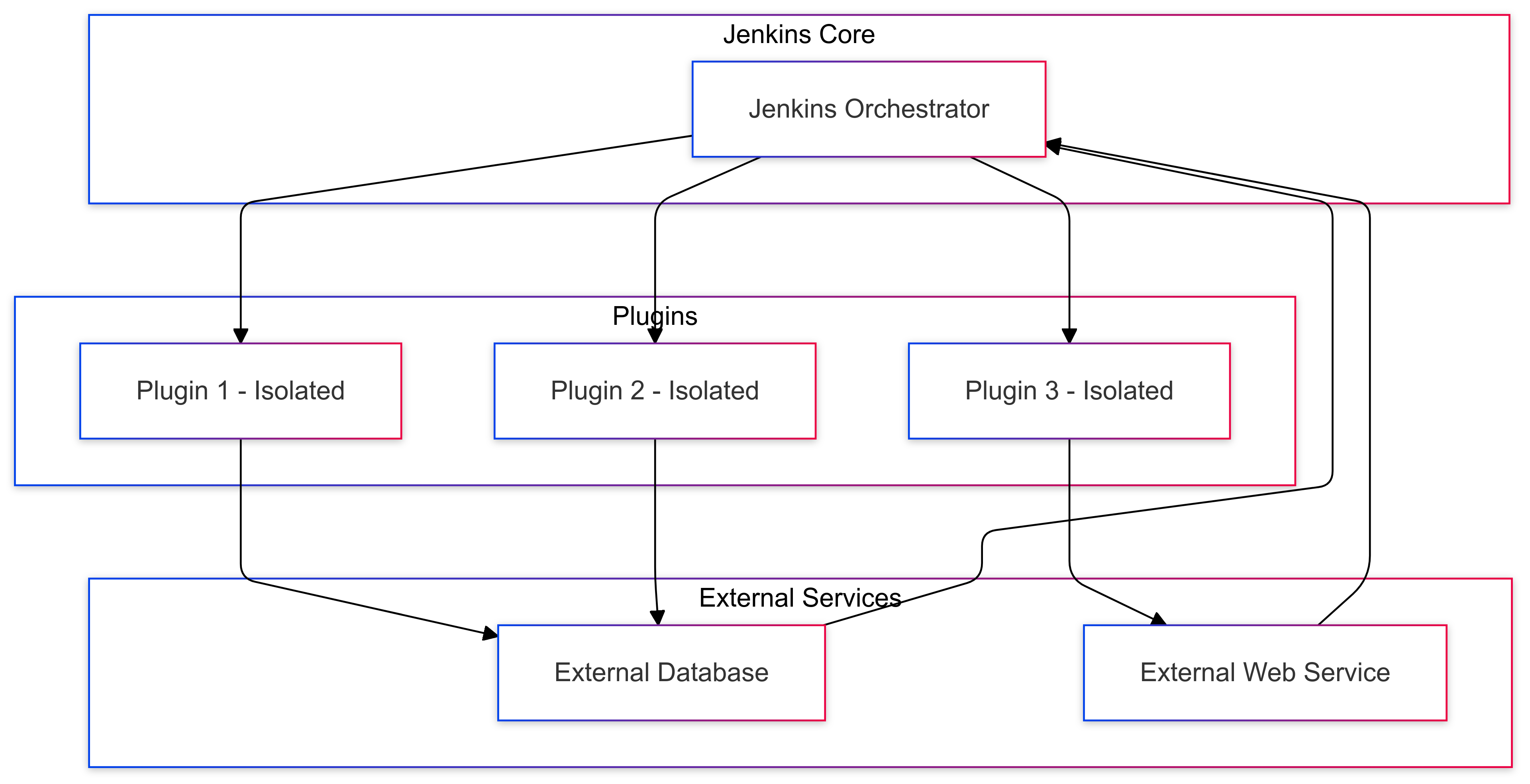 How Jenkins Can Stay Relevant in the Next Decade