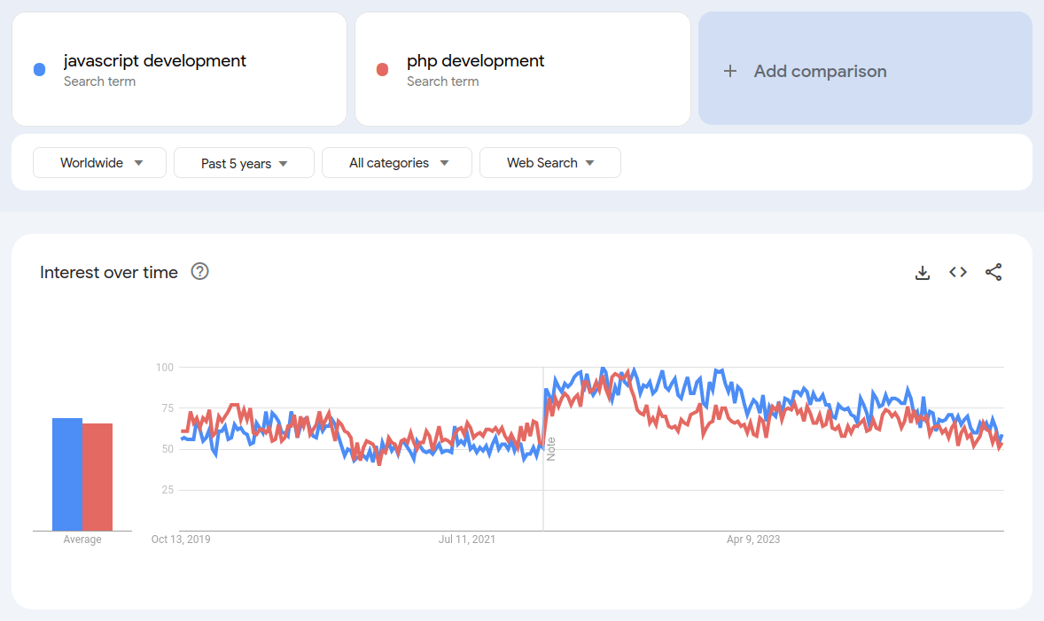 Why PHP Is Making a Comeback