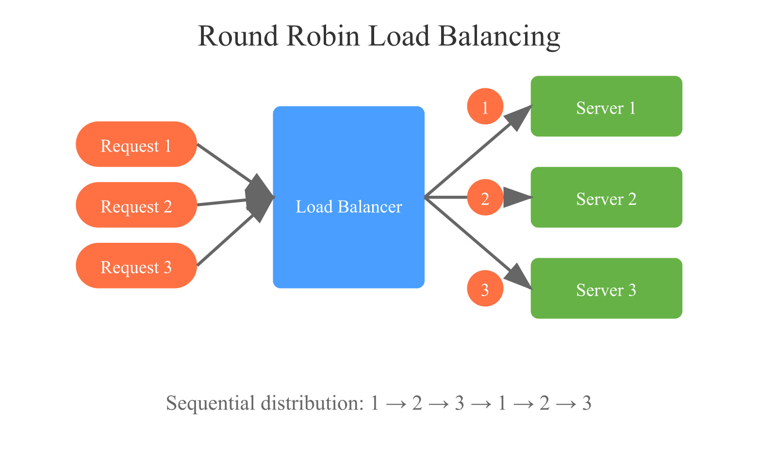 Mastering Load Balancers for High Availability