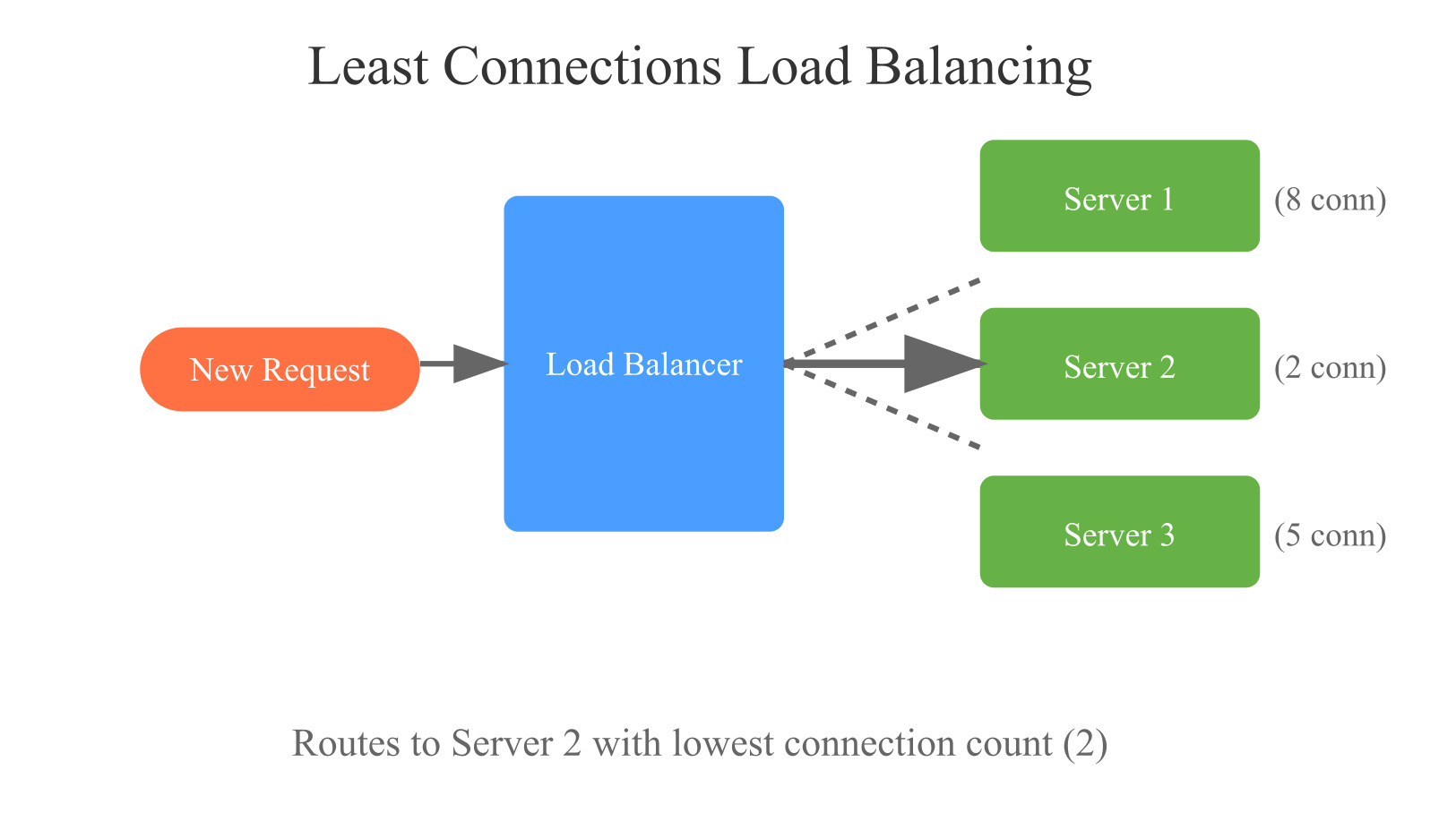 Mastering Load Balancers for High Availability