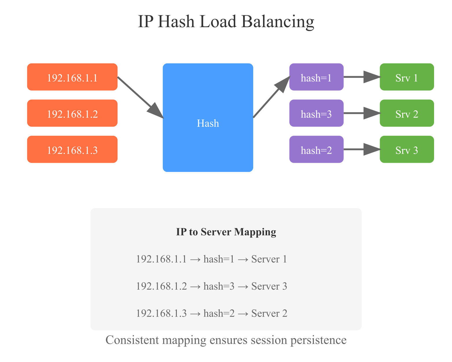 Mastering Load Balancers for High Availability