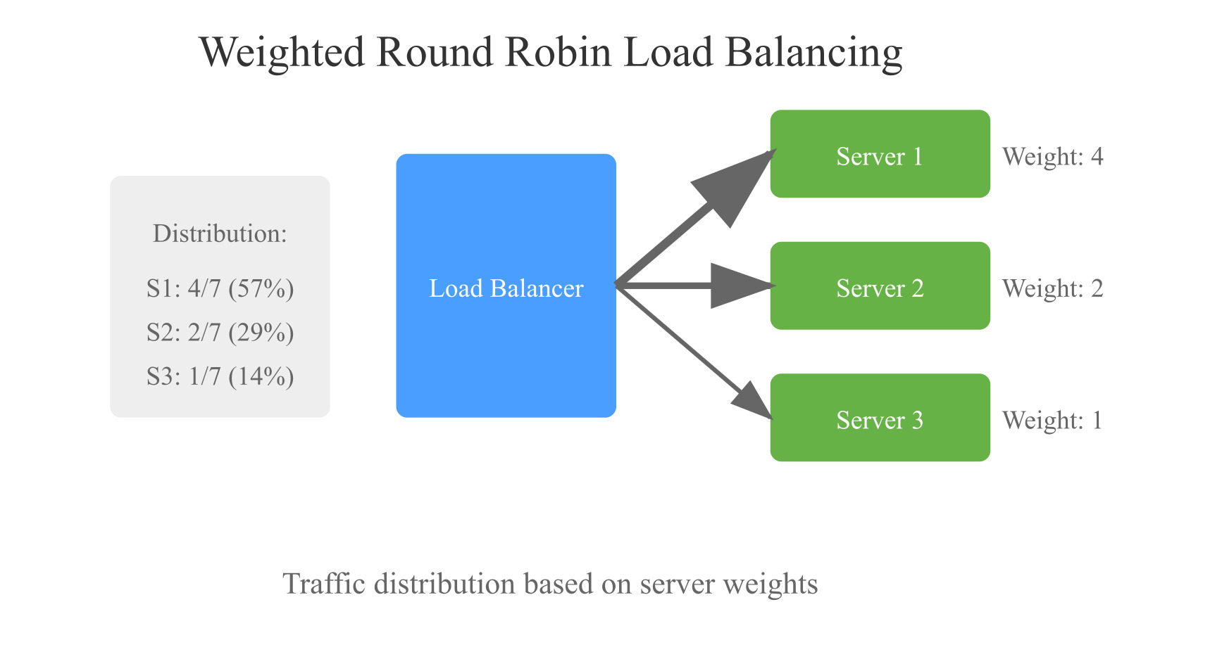 Mastering Load Balancers for High Availability