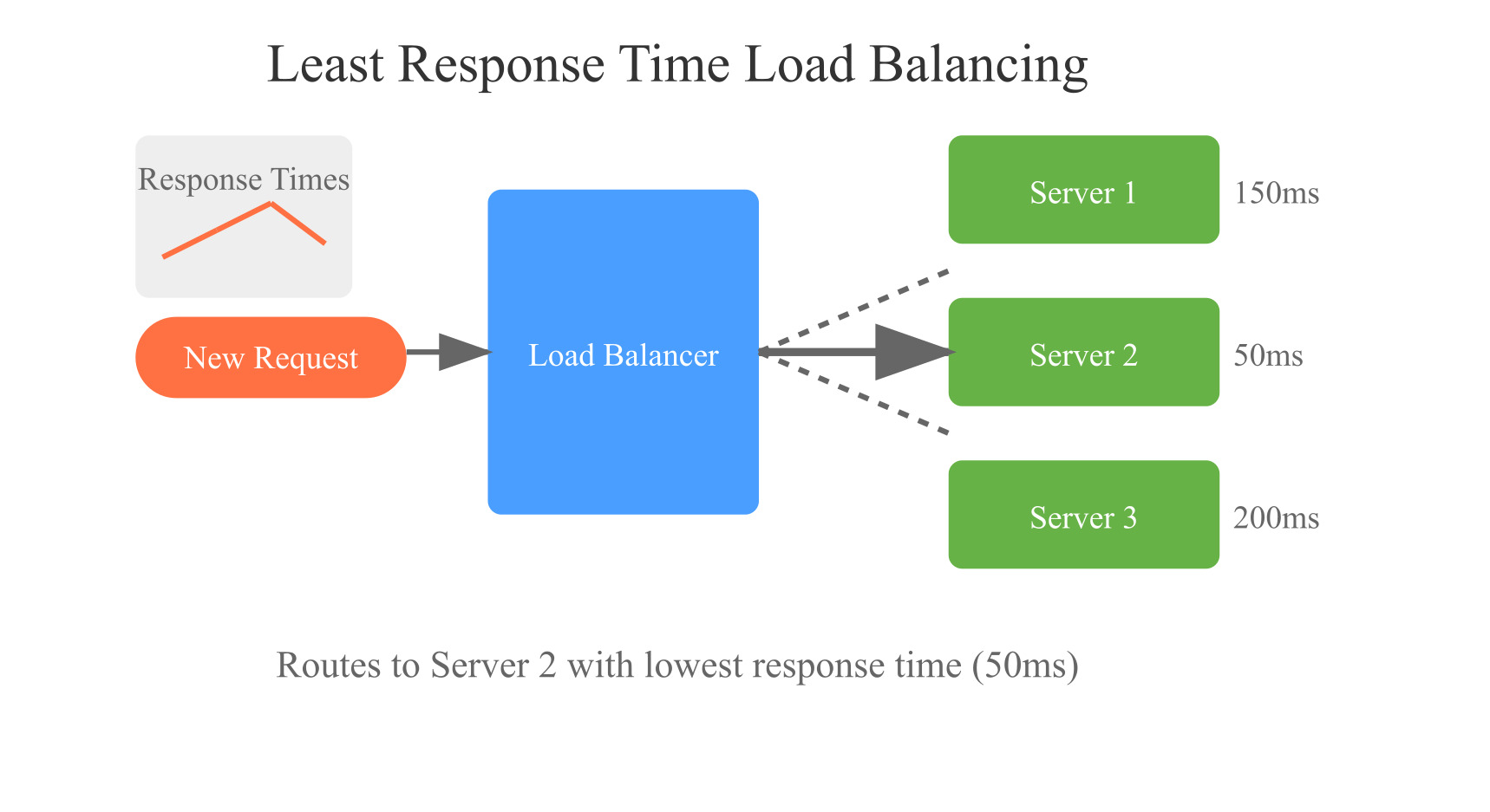 Mastering Load Balancers for High Availability