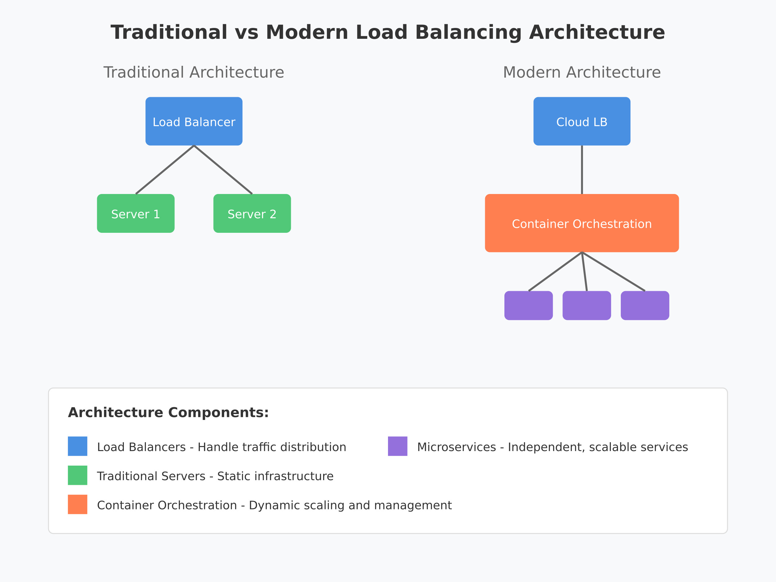 Mastering Load Balancers for High Availability