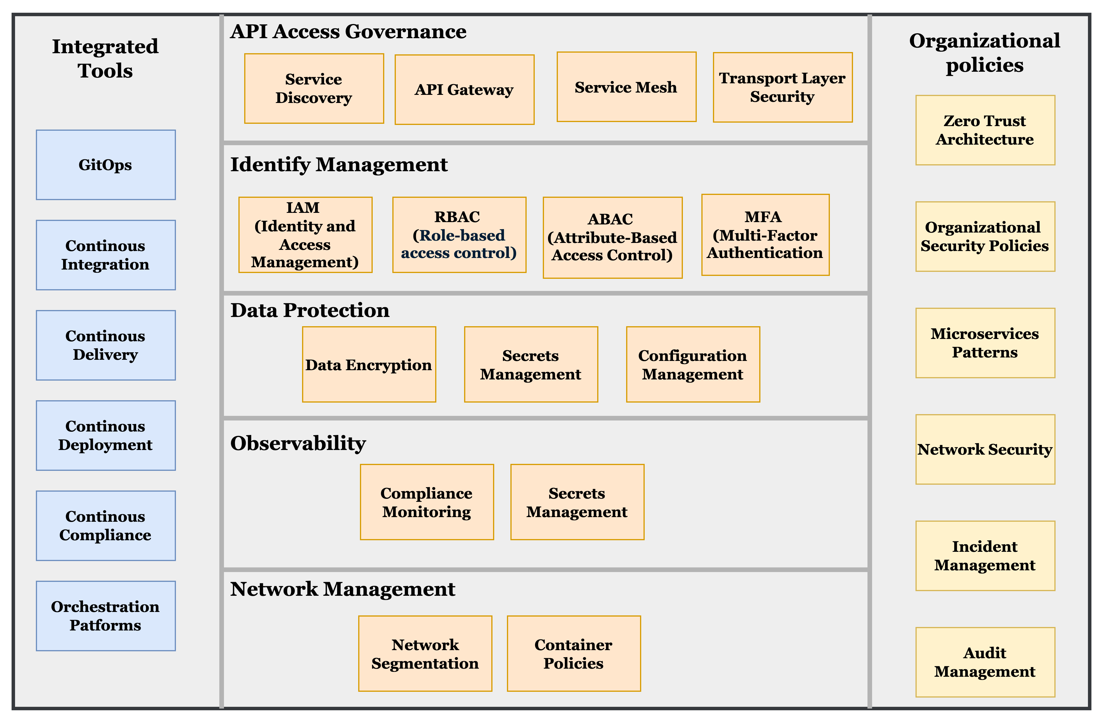 Security Governance Methods for Protecting Microservice Apps