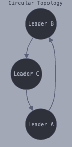 Understanding Multi-Leader Replication for Distributed Data