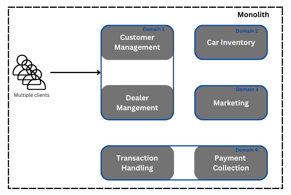 Should You Migrate to Microservices?