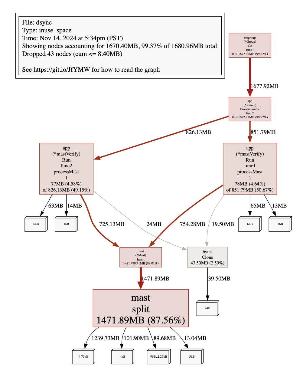 Golang: Is It a Memory Leak?