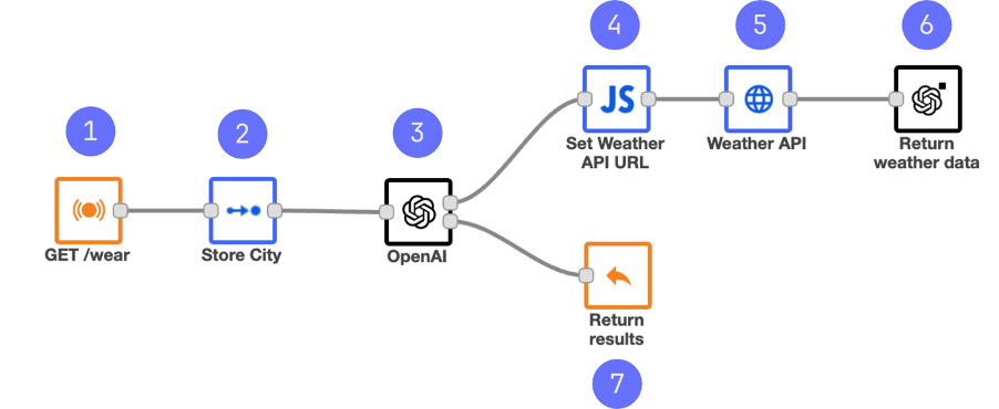 Guide to Augmenting LLM Models With Function Calling