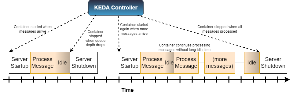 Dynamically Scaling Containers With KEDA and IBM App Connect