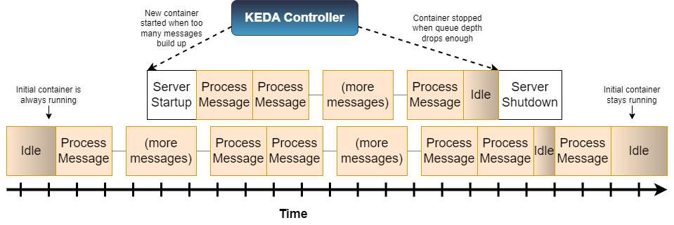 Dynamically Scaling Containers With KEDA and IBM App Connect