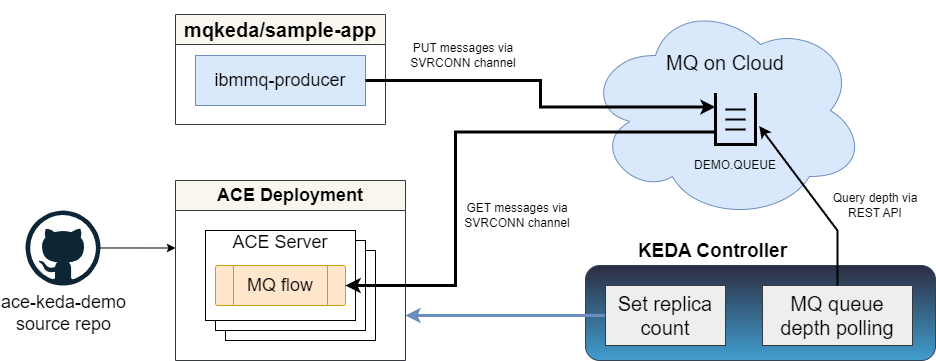 Dynamically Scaling Containers With Keda And Ibm App Connect 3414