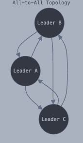 Understanding Multi-Leader Replication for Distributed Data
