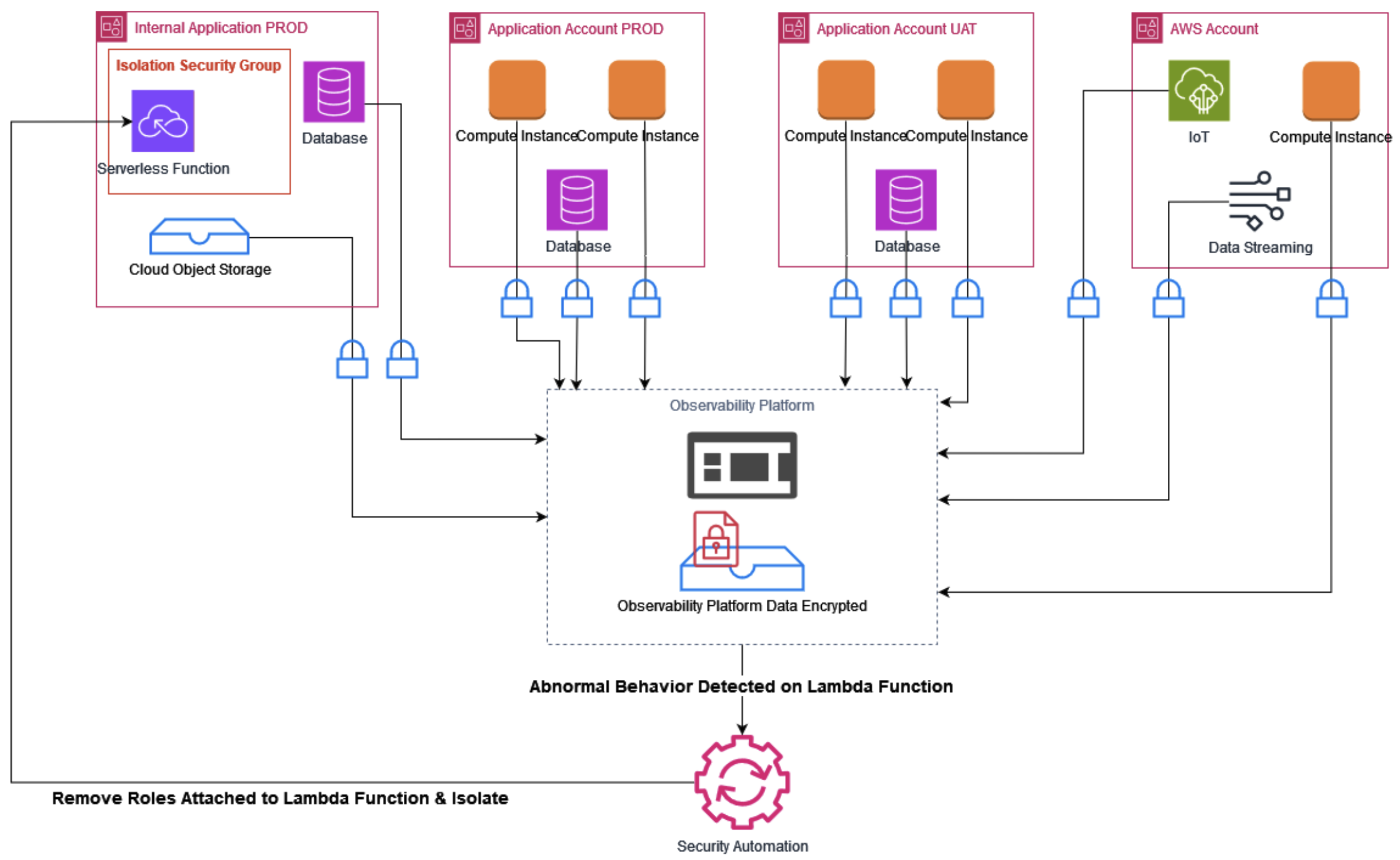 Security Considerations for Observability