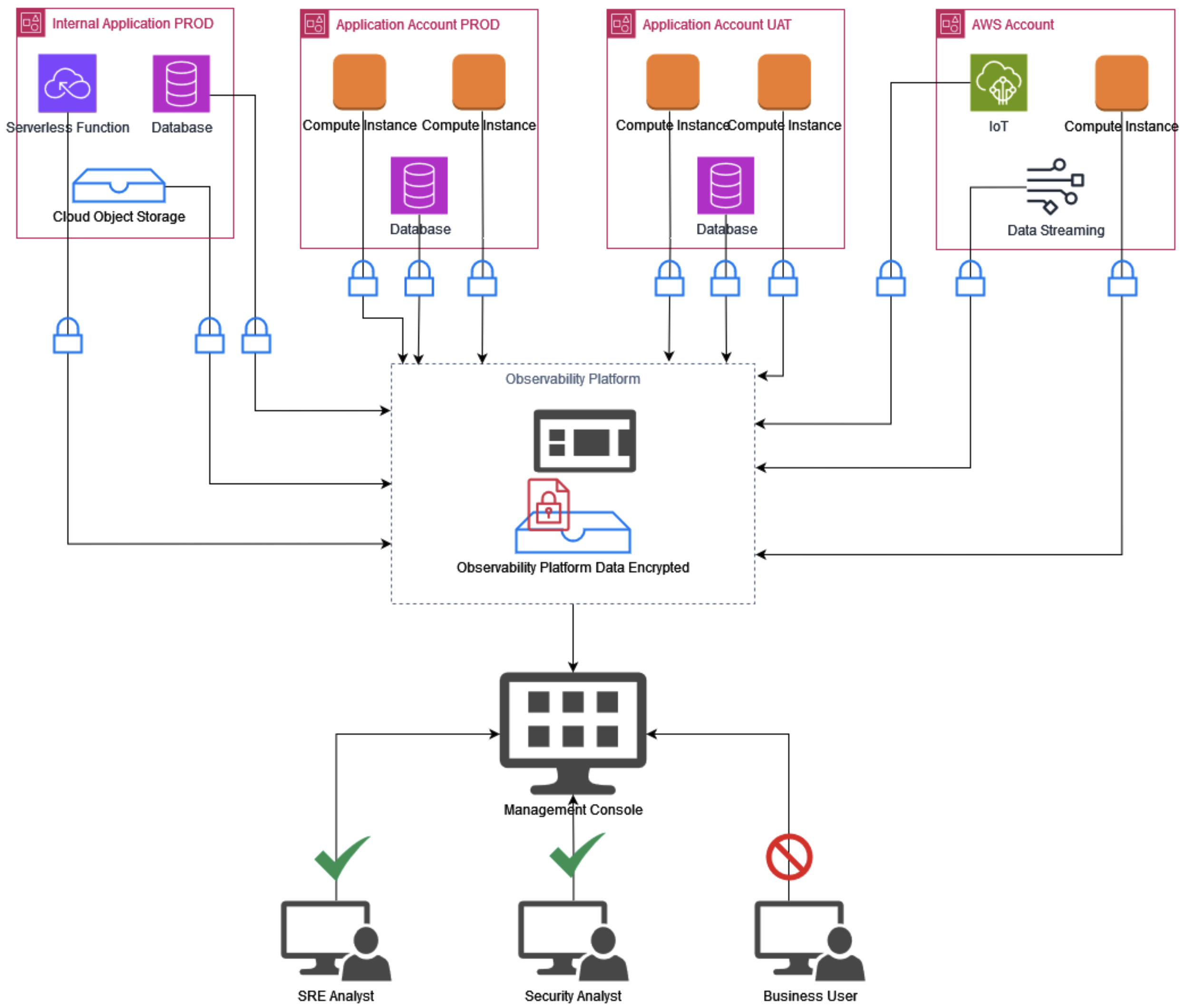Security Considerations for Observability