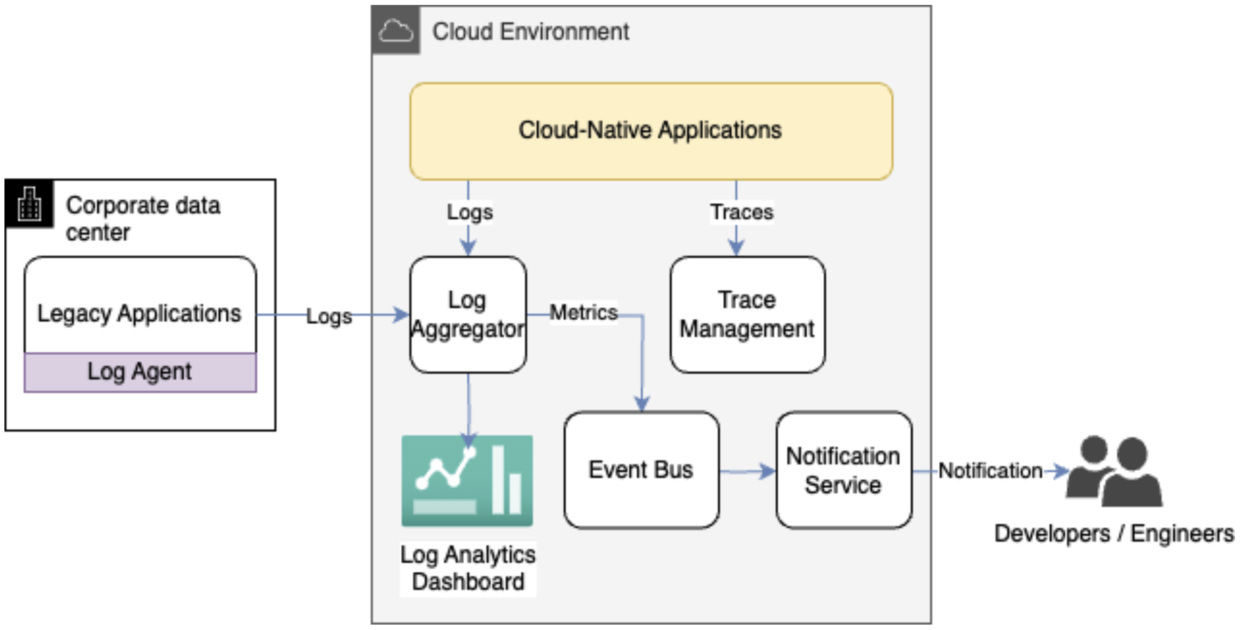 Exploring Cloud-Native and Hybrid Observability Architecture