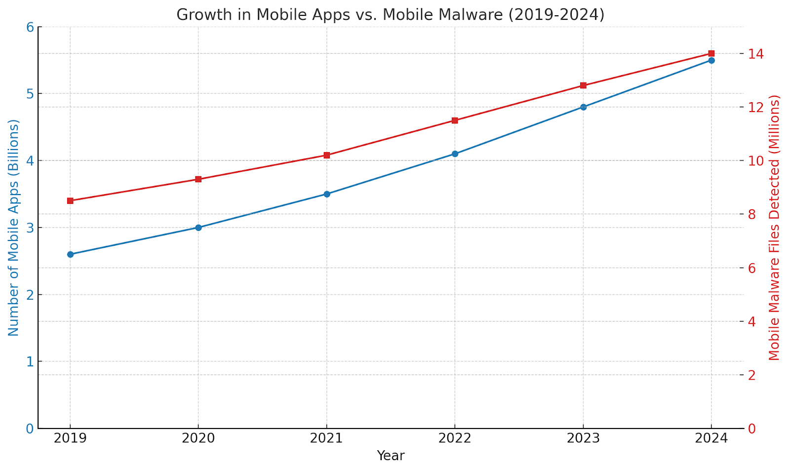 Mobile Threats and Defensive Strategies for Developers