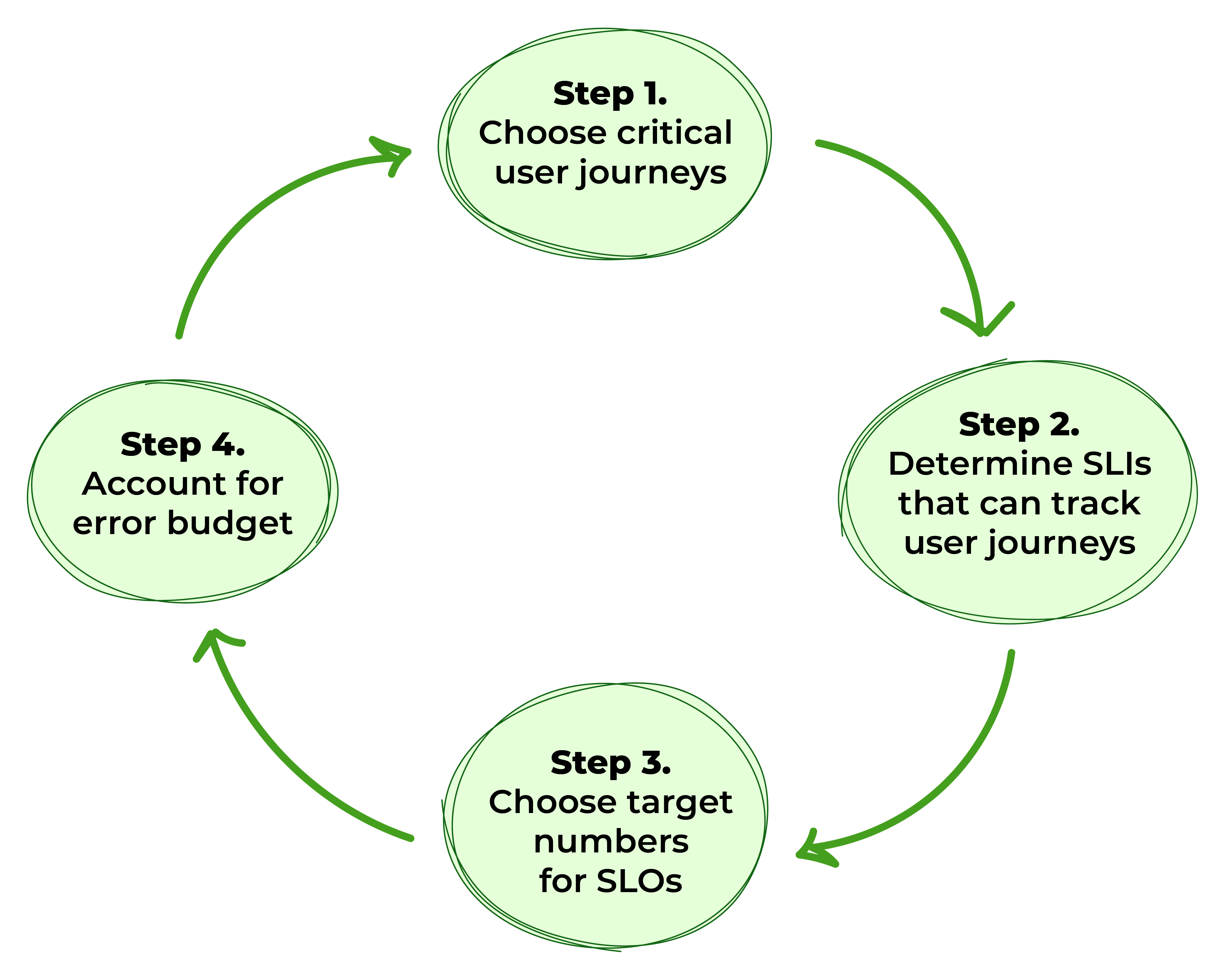 A Framework for Developing Service-Level Objectives