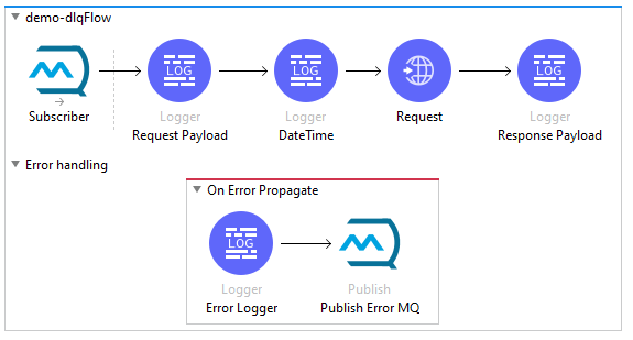 Anypoint MQ DLQ: Configuration and Working in Mule 4