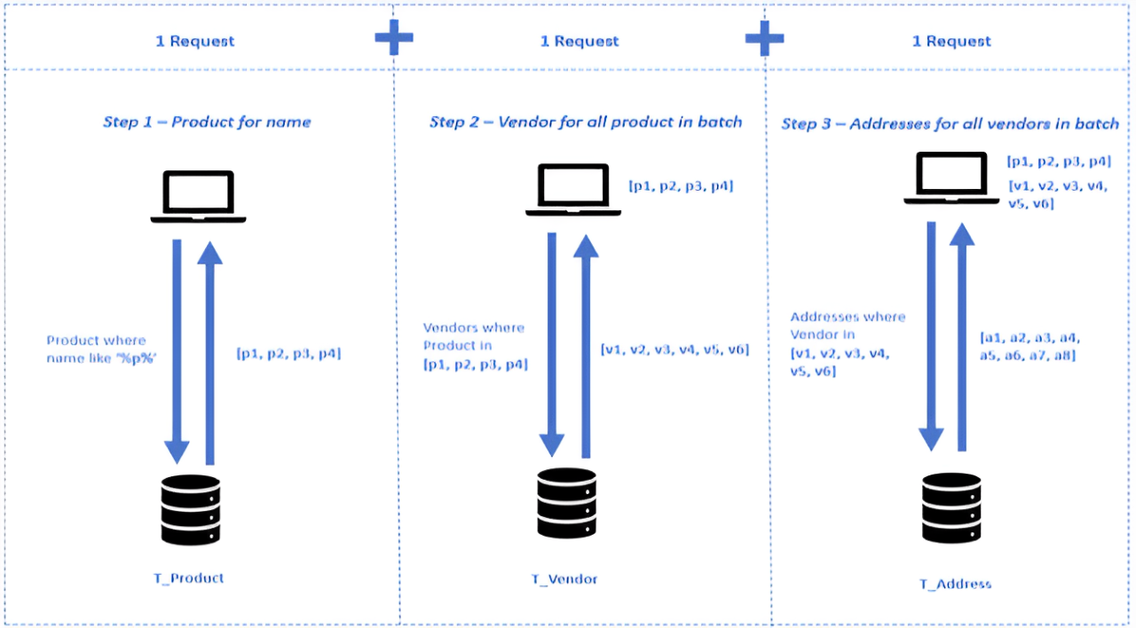 Optimizing Fine-Grained GraphQL Access Control and Queries