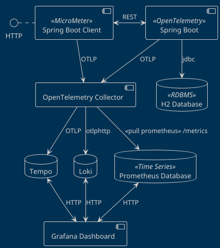 Setting Up OpenTelemetry With Spring Boot for Observability