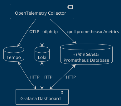 Setting Up OpenTelemetry With Spring Boot for Observability
