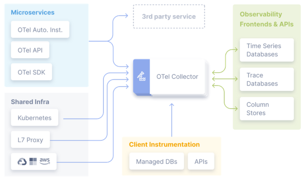 Setting Up OpenTelemetry With Spring Boot for Observability