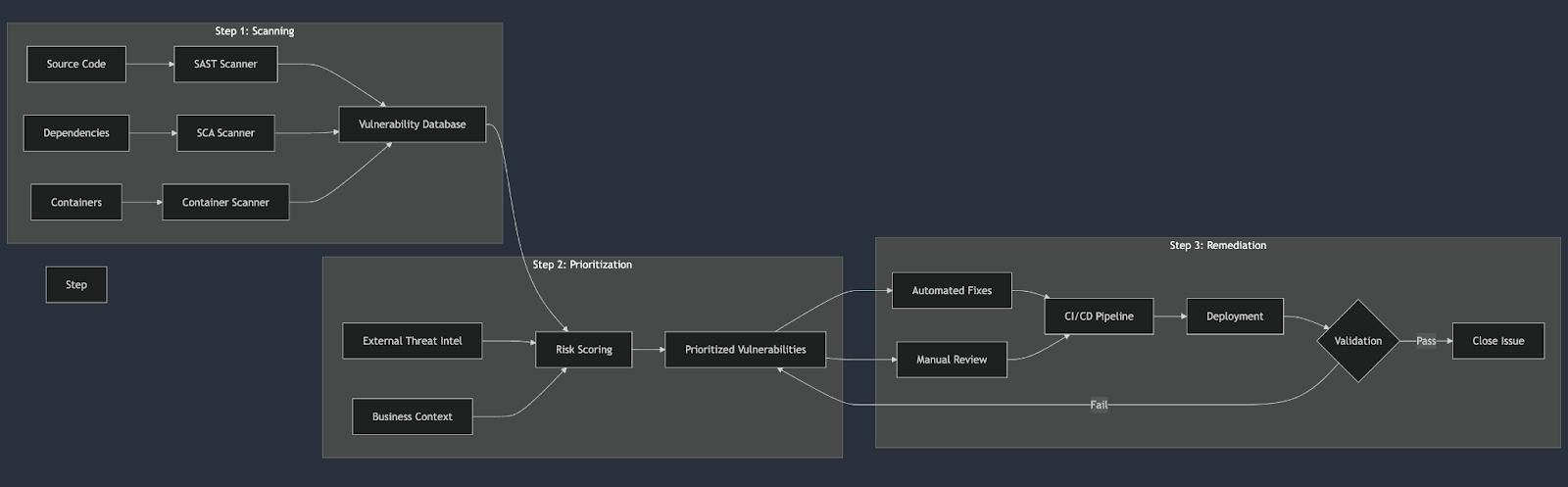 Building an Effective Vulnerability Management Pipeline