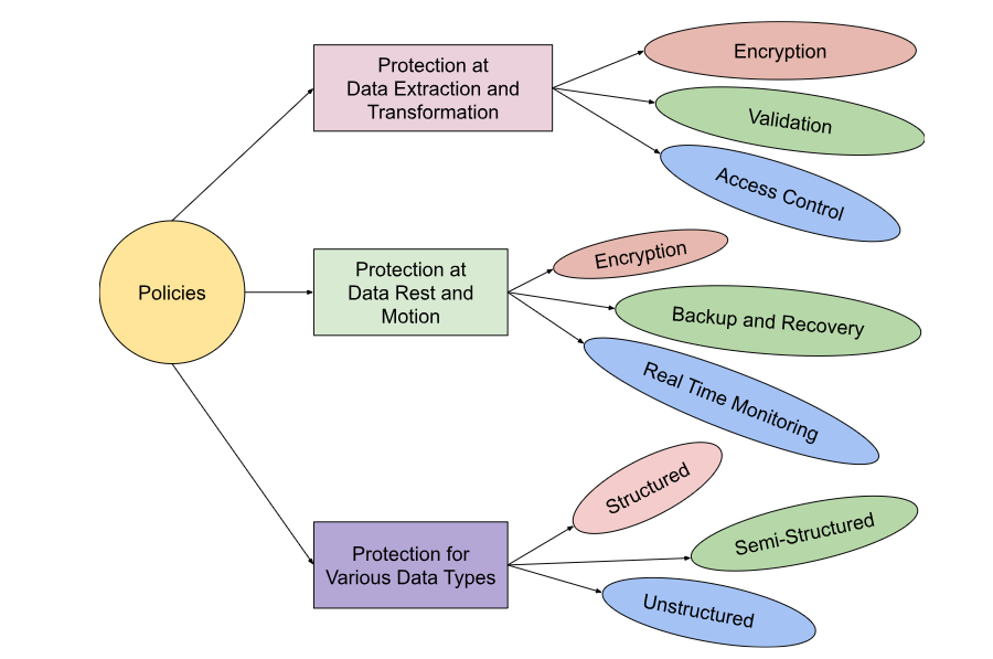 Data Governance Essentials: Policies and Procedures (Part 6)