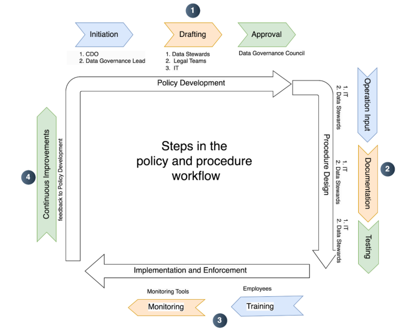 Data Governance Essentials: Policies and Procedures (Part 6)