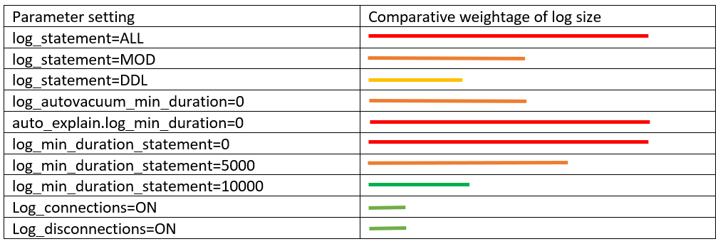 Storage Strategies for Amazon RDS PostgreSQL Deployments