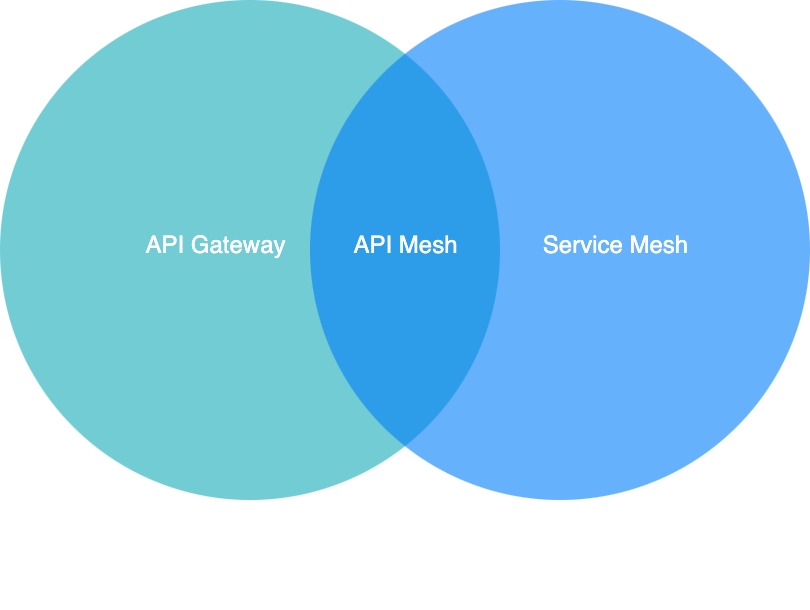 API Mesh: The Next Big Leap in Distributed Backend Systems