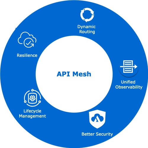 API Mesh: The Next Big Leap in Distributed Backend Systems