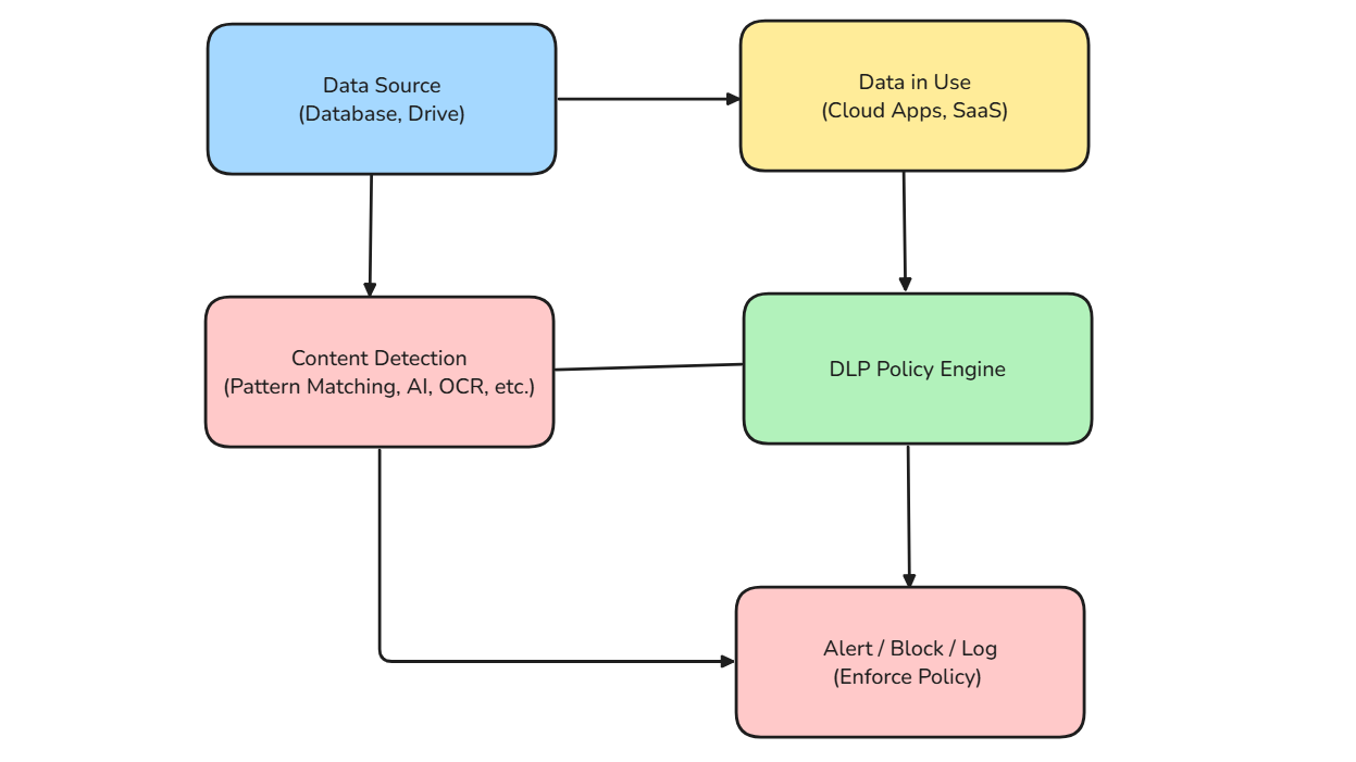 Content Detection Technologies in DLP
