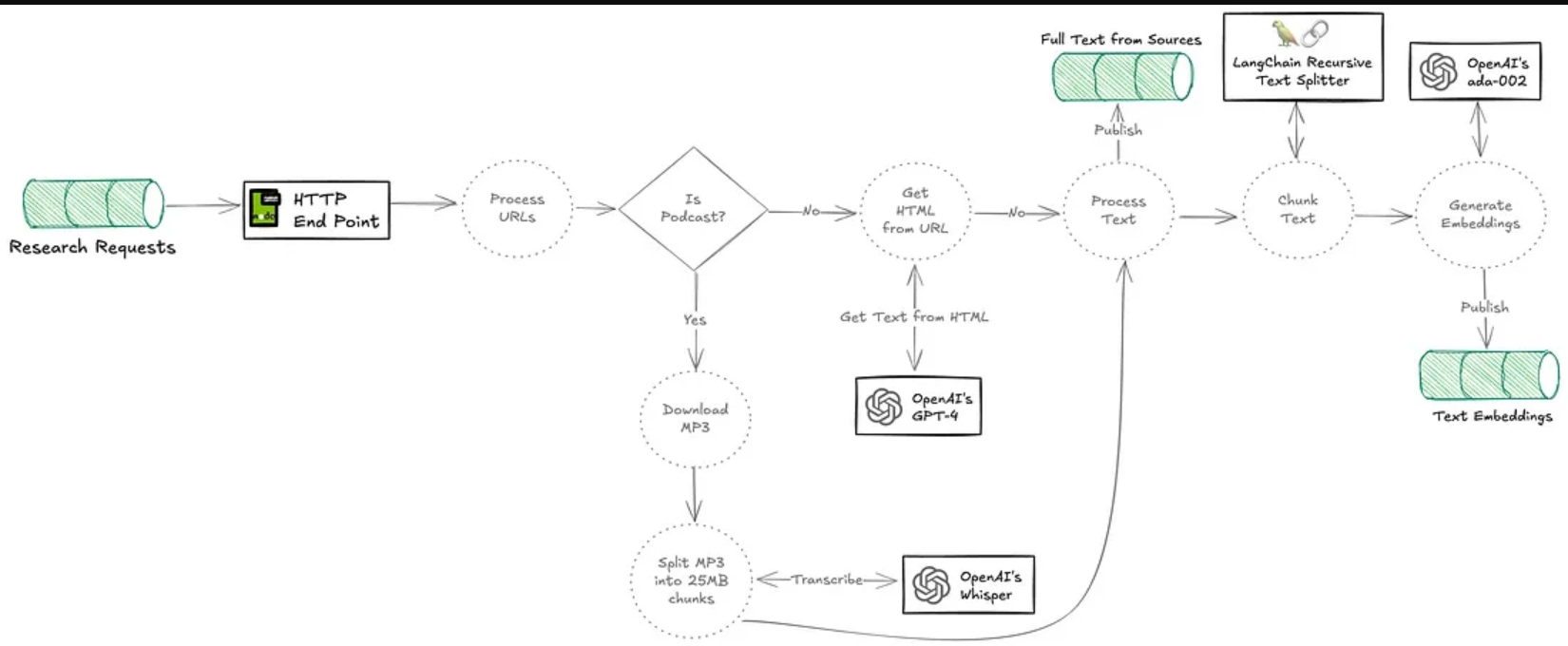 Building a Research Assistant With Kafka and Flink