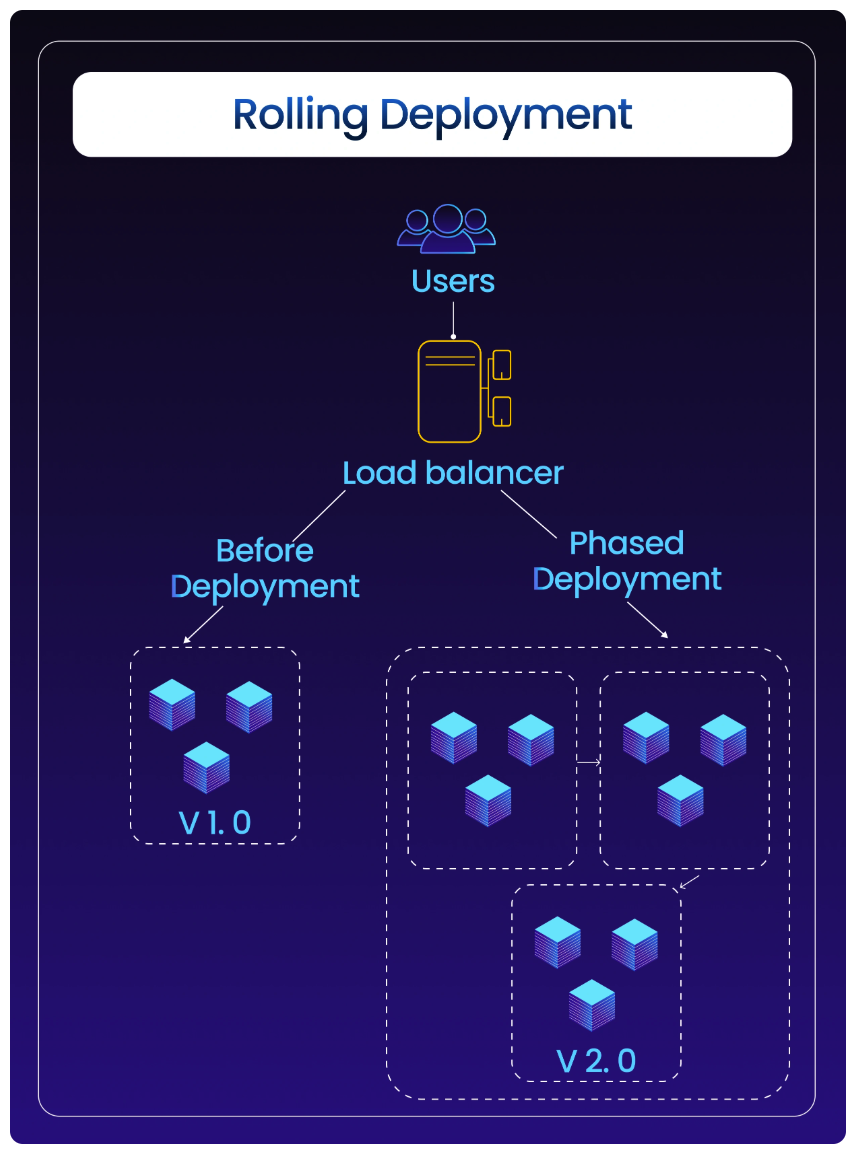 Deployment Strategies for Seamless Software Releases