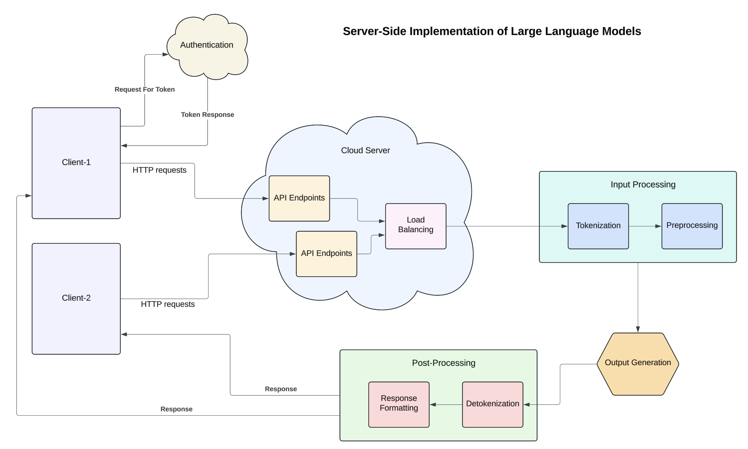 Architecture, Benefits, and Limitations of AI LLMs