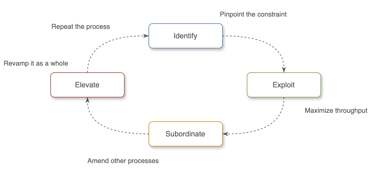 Applying the Theory of Constraints to Software Development