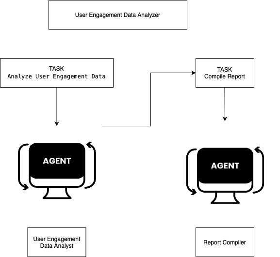 Agentic Workflows for Unlocking User Engagement Insights