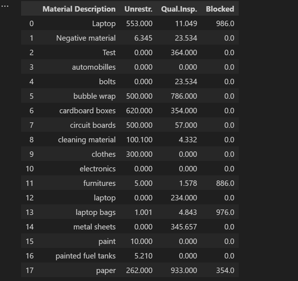 From Data to Decisions: Visualizing SAP Insights With Python