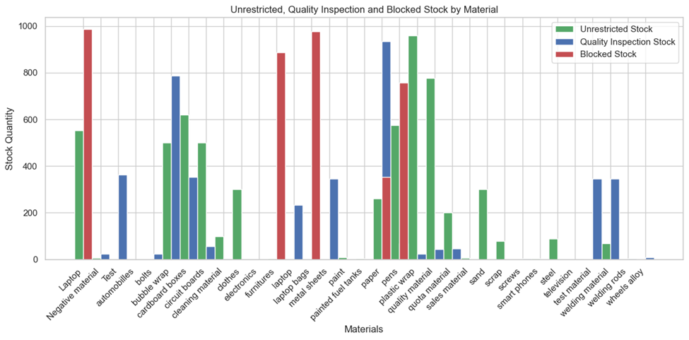 From Data to Decisions: Visualizing SAP Insights With Python