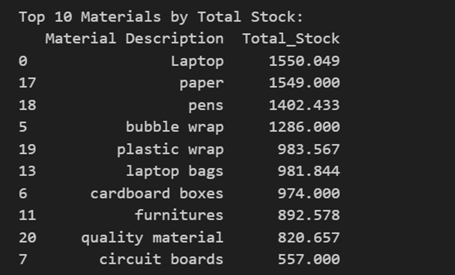 From Data to Decisions: Visualizing SAP Insights With Python