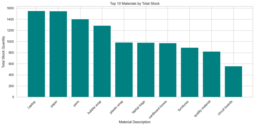 From Data to Decisions: Visualizing SAP Insights With Python