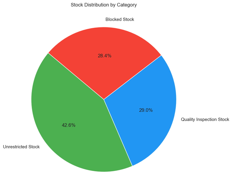 From Data to Decisions: Visualizing SAP Insights With Python