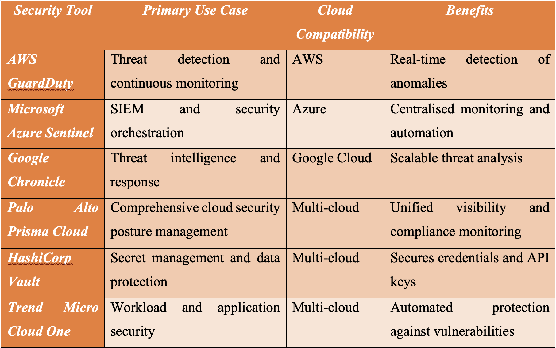 The Role of DevSecOps in Securing Multi-Cloud Architectures