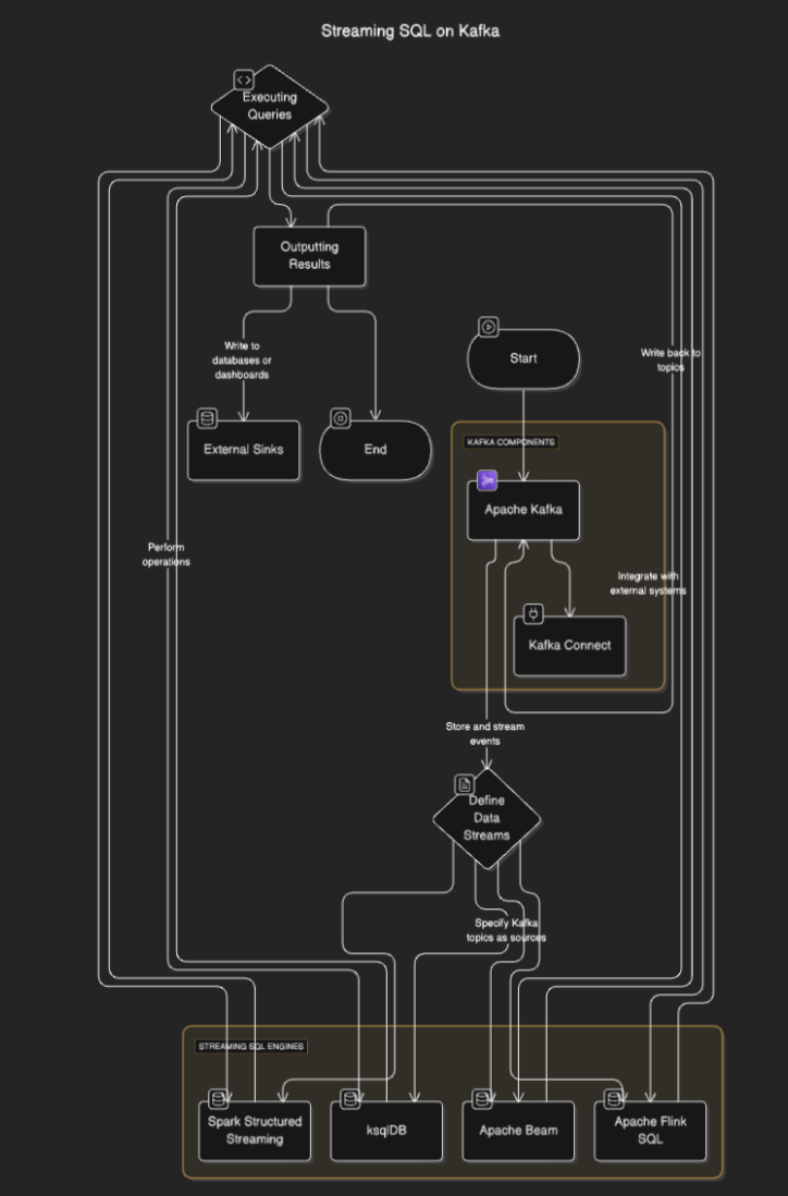 Harnessing Real-Time Insights With Streaming SQL on Kafka